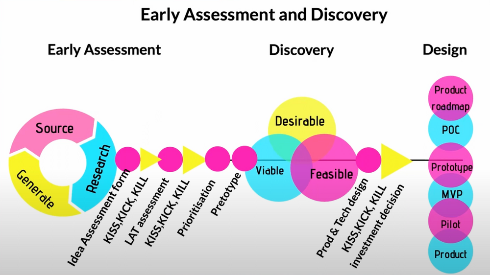 The Kiss, Kick, Kill Framework for Prioritizing Ideas | UXDX
