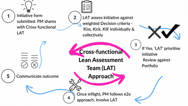 The Kiss, Kick, Kill Framework for Prioritizing Ideas | UXDX